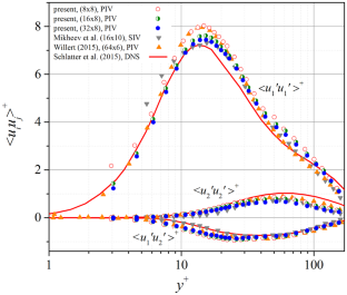 Dissipation rate estimation in the turbulent boundary layer using high-speed planar particle ...