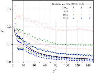Dissipation rate estimation in the turbulent boundary layer using high-speed planar particle ...