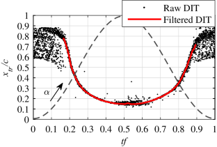 Optimization of differential infrared thermography for unsteady boundary layer transition ...