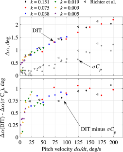 Optimization of differential infrared thermography for unsteady boundary layer transition ...