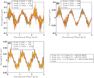 Selection of optimal multi-hotwire probe in constant temperature ...