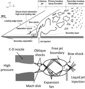 Liquid jet penetration and breakup in a free supersonic gas jet ...