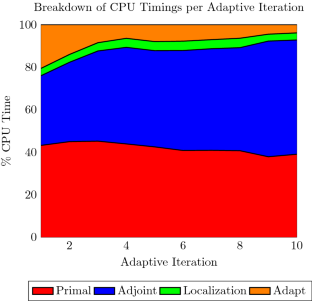 An automated approach for parallel adjoint-based error estimation and mesh adaptation | SpringerLink