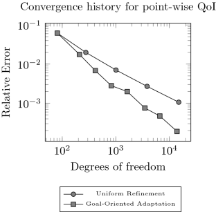 An automated approach for parallel adjoint-based error estimation and mesh adaptation | SpringerLink