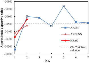 An efficient hybrid sequential approximate optimization method for problems with computationally ...