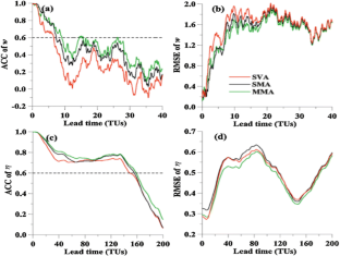 Coupled data assimilation and parameter estimation in coupled ocean ...