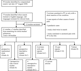 Proctalgia fugax, an evidence-based management pathway | SpringerLink