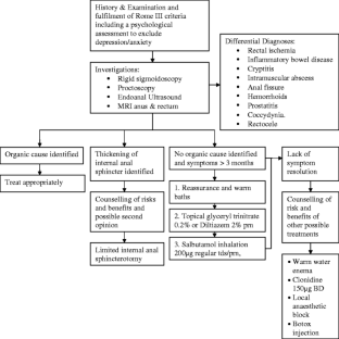 Proctalgia fugax, an evidence-based management pathway | SpringerLink