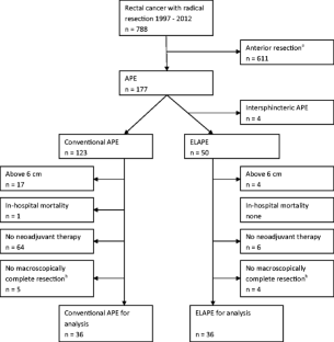 Long-term outcome of extralevator abdominoperineal excision (ELAPE) for ...