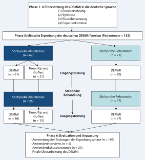 Deutsche Version des De Morton Mobility Index | SpringerLink