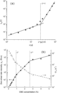 Rheological properties of carboxymethyl cellulose (CMC) solutions ...
