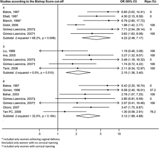 The Bishop Score as a determinant of labour induction success: a ...