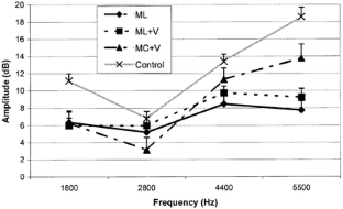 Laser myringotomy in otitis media with effusion: long-term follow-up ...