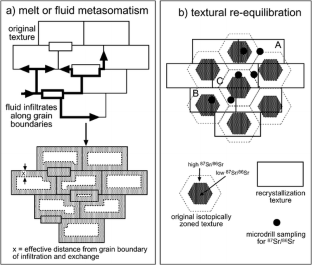 Mineral-scale Sr-isotope constraints on magma evolution and chamber ...