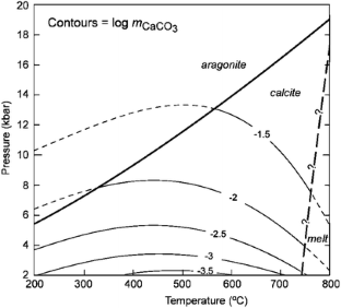 The solubility of calcite in water at 6–16 kbar and 500–800 °C ...