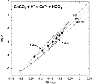 The solubility of calcite in water at 6–16 kbar and 500–800 °C ...