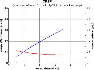 Wound ballistic evaluation of the TASER ® XREP ammunition | SpringerLink