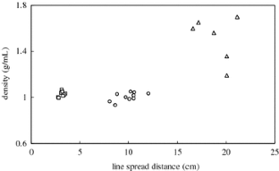 The Usefulness of the Line Spread Test as a Measure of Liquid ...
