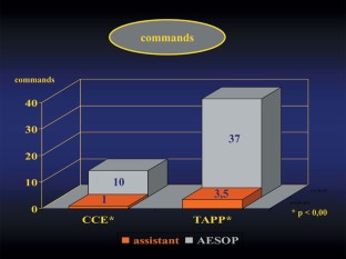 The AESOP robot system in laparoscopic surgery: Increased risk or ...