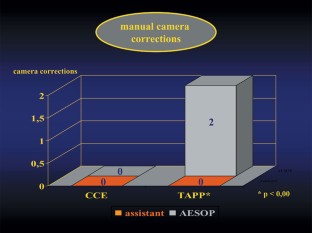 The AESOP robot system in laparoscopic surgery: Increased risk or ...