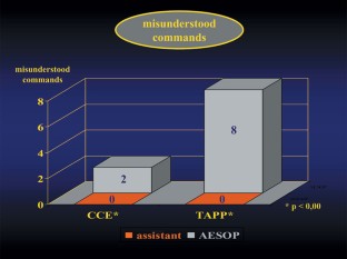 The AESOP robot system in laparoscopic surgery: Increased risk or ...