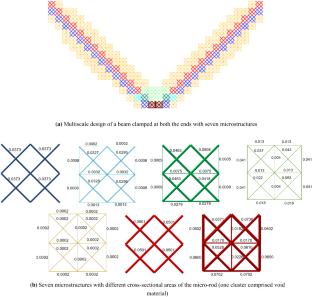 Clustering-based multiscale topology optimization of thermo-elastic lattice structures ...
