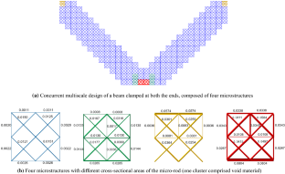 Clustering-based multiscale topology optimization of thermo-elastic lattice structures ...