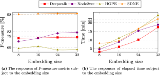 Deep learning for effective Android malware detection using API call graph embeddings | SpringerLink