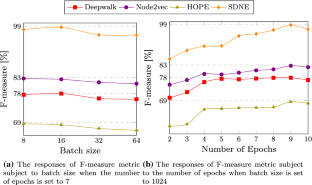 Deep learning for effective Android malware detection using API call graph embeddings | SpringerLink