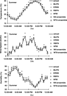 An ensemble of neural networks for weather forecasting | SpringerLink