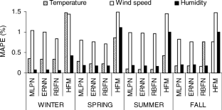 An ensemble of neural networks for weather forecasting | SpringerLink