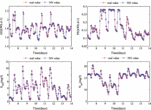 Dynamic multi-objective optimization control for wastewater treatment ...