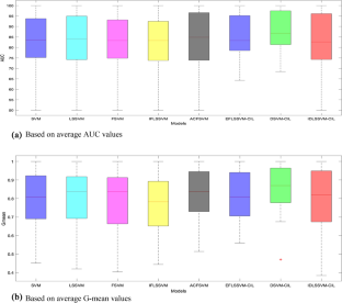 Density-weighted support vector machines for binary class imbalance learning | SpringerLink