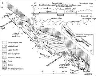 Active tectonics of Himalayan Frontal Fault system | SpringerLink
