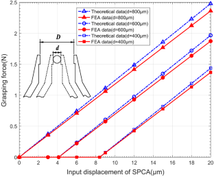 Designing a novel model of 2-DOF large displacement with a stepwise ...