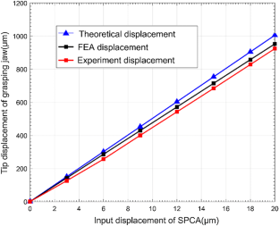 Designing a novel model of 2-DOF large displacement with a stepwise ...