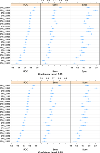 Development of predictive models for all individual questions of SRS ...