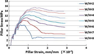 Numerical Modeling for Yield Pillar Design: A Case Study | SpringerLink