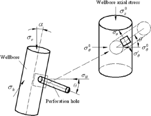 Hydraulic Fracture Initiation and Propagation from Wellbore with Oriented Perforation | SpringerLink