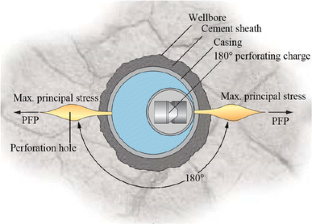 Hydraulic Fracture Initiation and Propagation from Wellbore with Oriented Perforation | SpringerLink