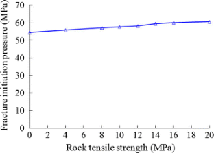 Hydraulic Fracture Initiation and Propagation from Wellbore with Oriented Perforation | SpringerLink