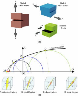 Morphologic Interpretation of Rock Failure Mechanisms Under Uniaxial ...