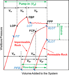 Discussion on Field Injectivity Tests During Drilling | SpringerLink