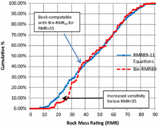 Correlation of the Rock Mass Rating (RMR) System with the Unified Soil Classification System ...