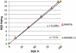 Correlation of the Rock Mass Rating (RMR) System with the Unified Soil ...