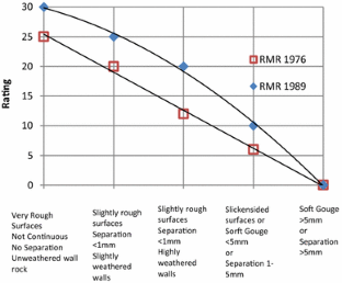 Correlation of the Rock Mass Rating (RMR) System with the Unified Soil Classification System ...