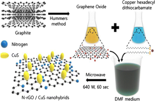 Nanocomposites of graphene and graphene oxides: Synthesis, molecular ...