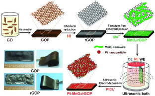 Nanocomposites of graphene and graphene oxides: Synthesis, molecular ...