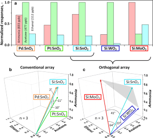 Orthogonal gas sensor arrays by chemoresistive material design | SpringerLink