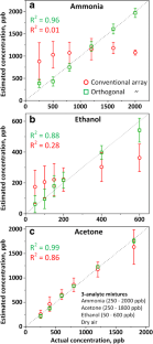 Orthogonal gas sensor arrays by chemoresistive material design | SpringerLink